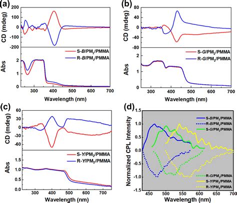 Helical Polymer Working As A Chirality Amplifier To Generate And Modulate Multicolor Circularly