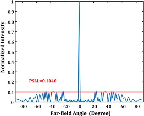 Figure 4 From Grating Lobe Suppressed Optical Phased Array With Optimized Element Distribution