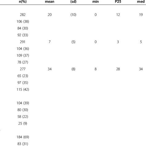 Maslach Burnout Inventory Three Scale Item Distribution Download Table