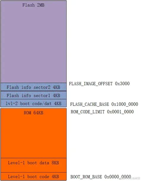 Armcortex M4启动过程cortex R4f启动流程 Csdn博客