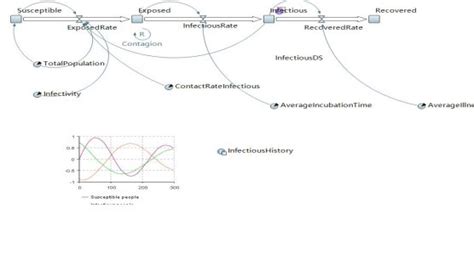Seir Simulation Models In Anylogic Cloud