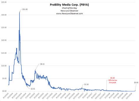 Chart Of The Day Probility Media Corp New Low Observer