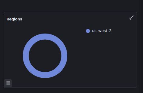 Amazon AWS Dashboard Not Showing Information In Some Graphs Issue