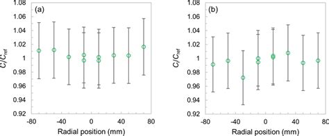 Aerosol Spatial Homogeneity η Hom C I C Ref At Various Radial