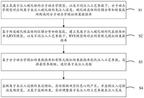 一种碳化硅双空位色心离子束注入方法及系统