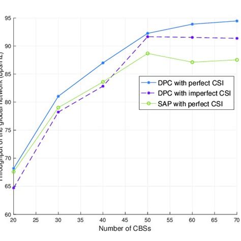 the global networks throughput for dpc algorithm with different csi