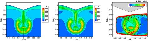 Comparison Of Turbulent Kinetic Energy K Distributions At Download