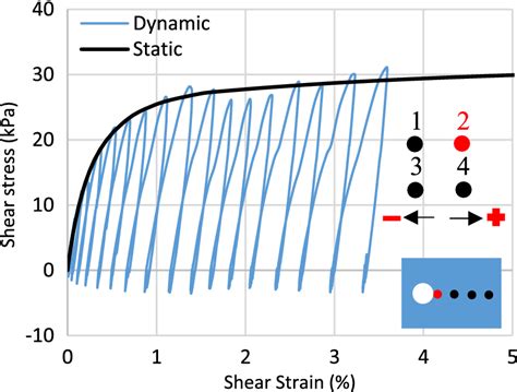 Shear Stressstrain Curve For 2 × 2 Group Pile Download Scientific