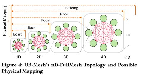 浅析华为ub mesh架构的dcn