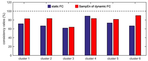 Sample Entropy Combined With The K Means Clustering Algorithm Reveals