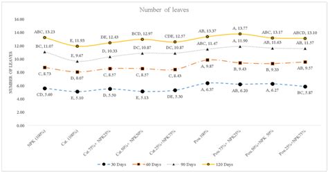 Effect Of Organic And Mineral Fertilization Treatments On Plant Height
