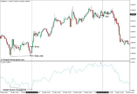 Williams Accumulation Distribution Indicator For Mt4