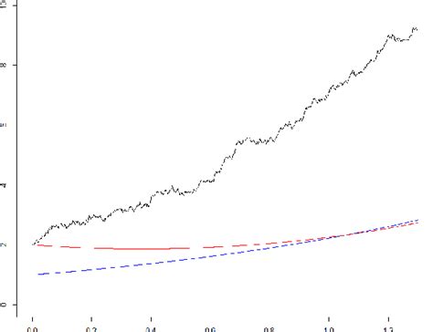 Figure 1 From Ruin Theory Problems In Simple SDE Models With Large