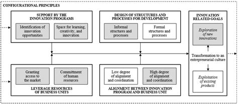 Configuration Of Exploration Oriented Programs Download Scientific Diagram
