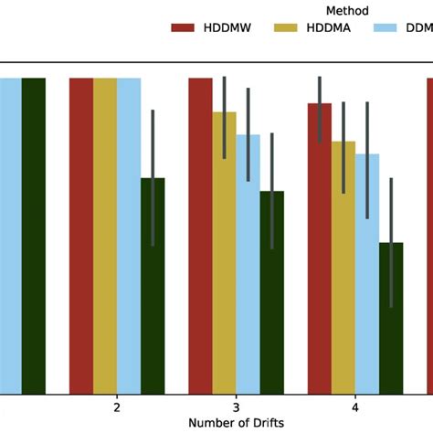 Unified Evaluation Of Unsupervised Concept Drift Detection Numbers In