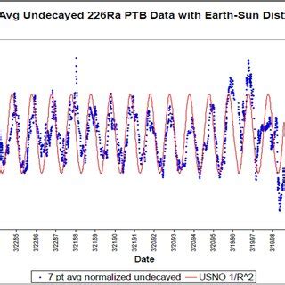 Si Decay Rate Deviations Registered By D E Alburger Et Al Download Scientific Diagram