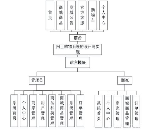 基于javaspringbootvue实现的网上购物系统（文末源码lwppt）23 4229基于springbootvue的网上