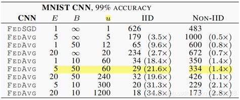 阅读笔记（communication Efficient Learning Of Deep Networks From