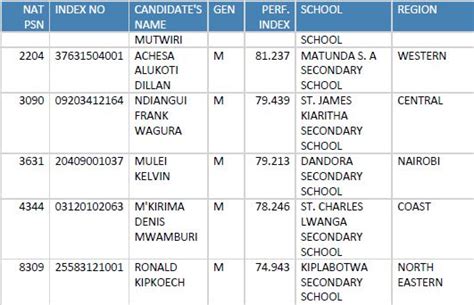 Breakdown Of 2021 KCSE Results