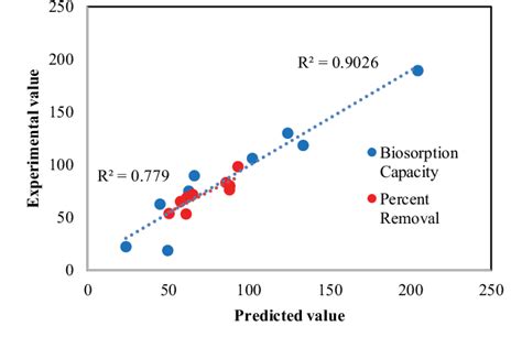 Figure 7 From Biosorption Of Methylene Blue Dye Using Banana Floret