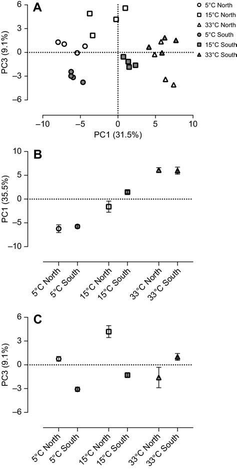 first and third principal component scores for liver mitochondrial