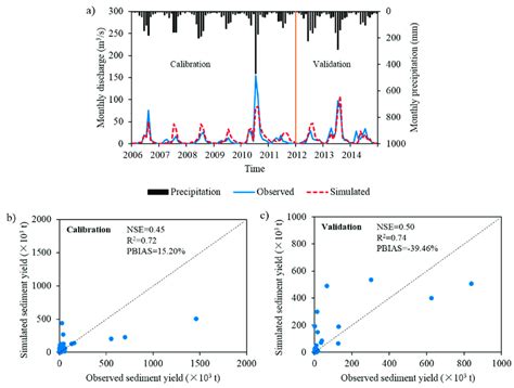 a model performance in discharge simulation during calibration and