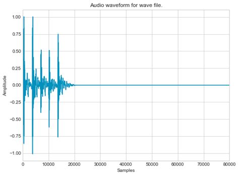 Fixed Point Dsp For Data Scientists By Sandeep Mistry Towards Data Science