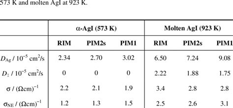 MD Results Of The Self Diffusion Coefficients D A And The Ionic
