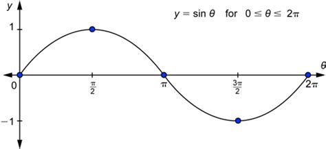 Pre Calculus 40s Section D Fall 2015 Graphing Sine And Cosine Functions