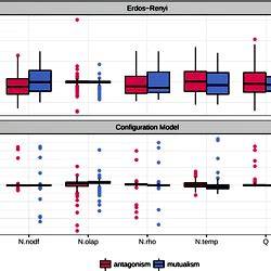 We Compared Networks Of Ecological Interactions Based On Their Value Of