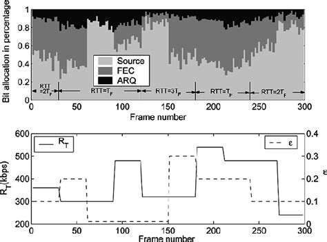 Figure 10 From Rate Distortion Optimized Hybrid Error Control For Real Time Packetized Video