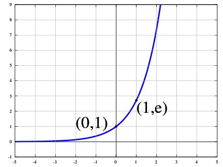 Exponential Function Wikiwand