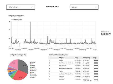 Github Aliaha3data Engineering Zoomcamp Project Earthquakes Api