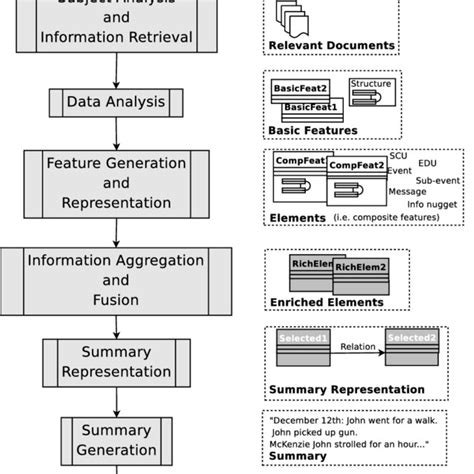 1 the summarization process the output of each step is also considered