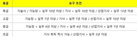 기계설비유지관리자 준비 방법 선임 자격 기준 초급 특급 자격증 전망 월급 취업후 연봉 업무 되는법 총정리