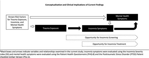 Conceptualization And Clinical Implications Of Current Findings Download Scientific Diagram