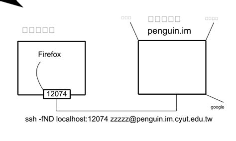 玩具烏托邦 firefox 和 vnc 坐 ssh 火車過山洞 用 iftop 確認