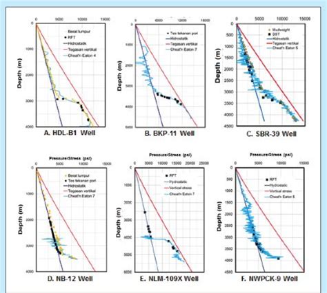 Results Of Pore Pressure Estimation By Cheating With Eatons Method