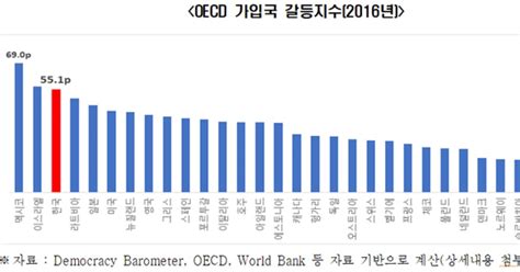 전경련 한국 갈등지수 Oecd 3위로 최상위권