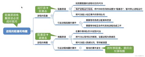 操作系统 第二章 进程管理：进程与线程、处理机调度如何组织进程、如何创建进程和如何实现处理器调度 Csdn博客