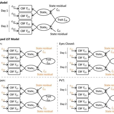 Latent State Trait Model A The Latent State Trait Model Lst