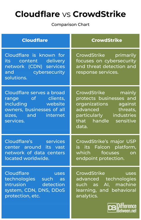 Cloudflare Vs Crowdstrike Difference Between Cloudflare Vs
