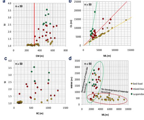 Cross Plots Showing Relationship Of Morphometric Parameter In The