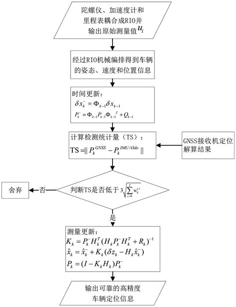 基于gnssimu里程表耦合的车辆导航干扰信号检测方法