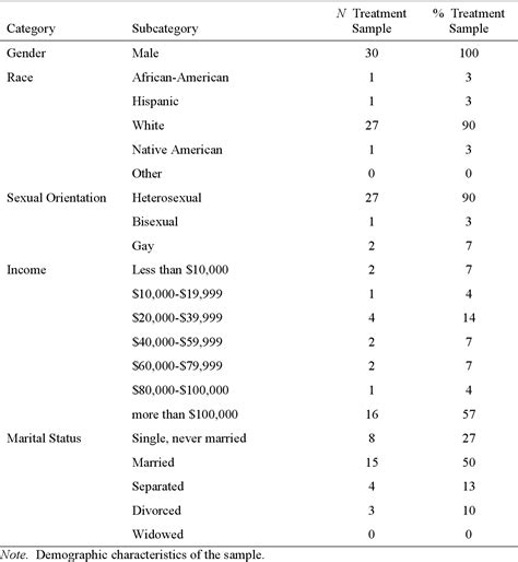 Table 1 From The Role Of Stress In Hypersexual Behavior Semantic Scholar