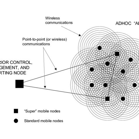 Distributed Mobile Network Architecture Download Scientific Diagram