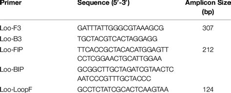 Sequences Of The Lamp Primer Sets Download Table