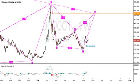 000001 index charts and quotes — tradingview