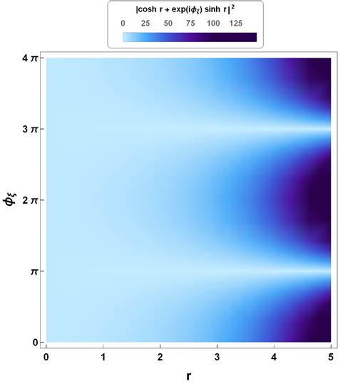 Color online The amount µ ν 2 in function of the squeezing