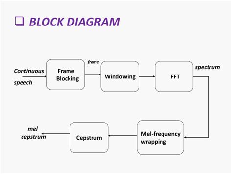 Voice Recognition System Pptx